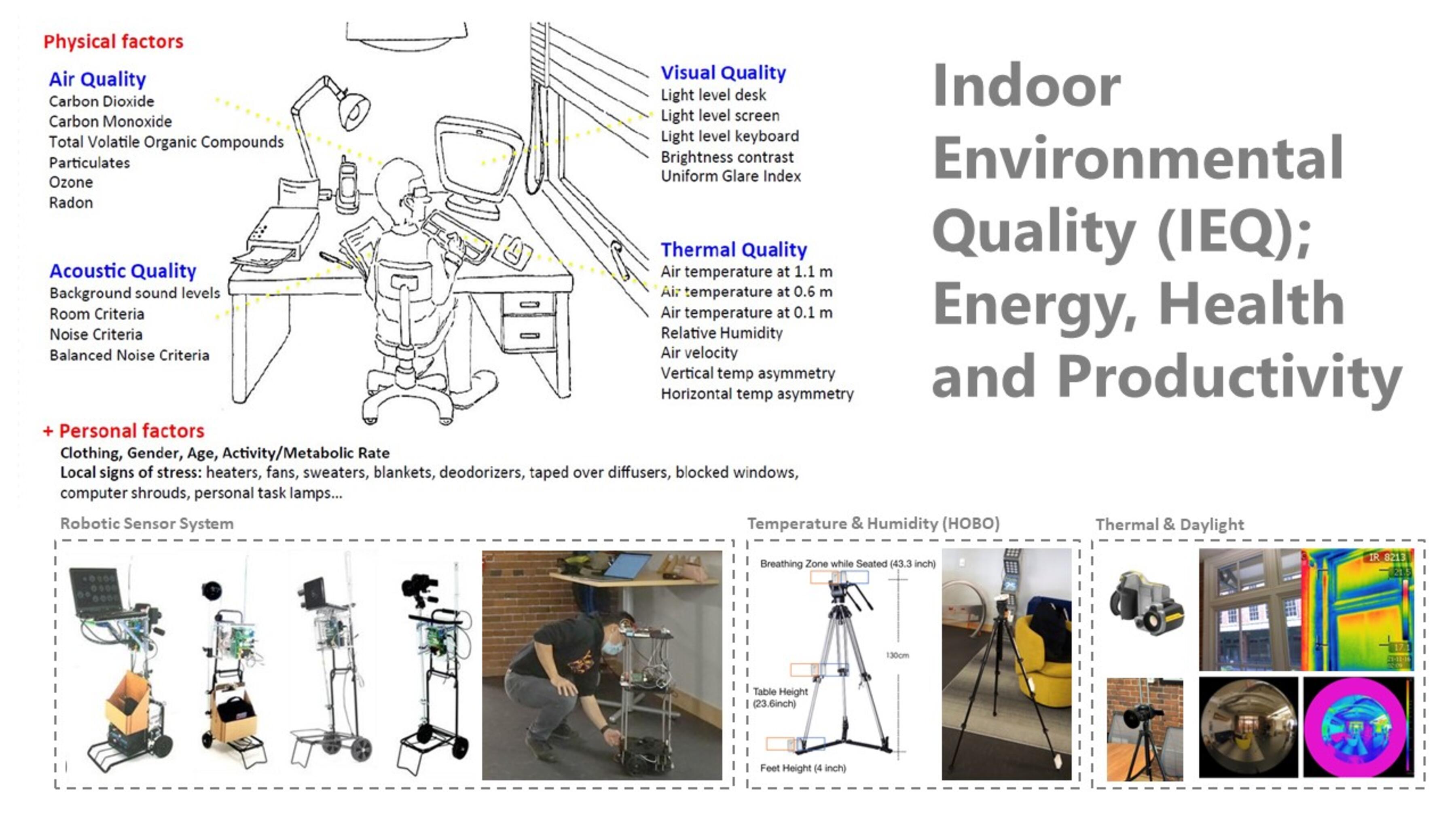 Indoor Environmental Quality (IEQ): Energy, Health and Productivity | CMU School of Architecture